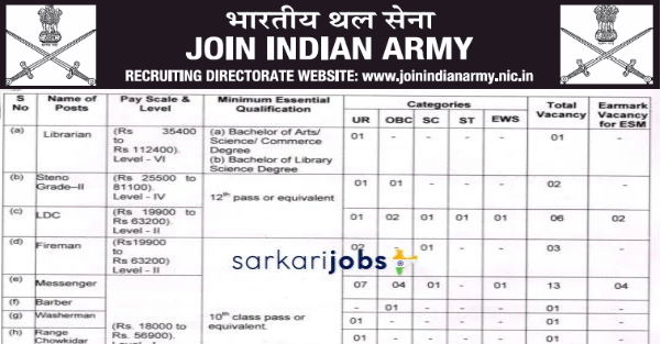 Indian Army Recruitment 2022 for 1150+ Civilians, SSC, Tech/Non-Tech ...